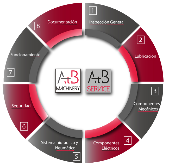 Mantenimiento preventivo maquinaria - AtB consultech